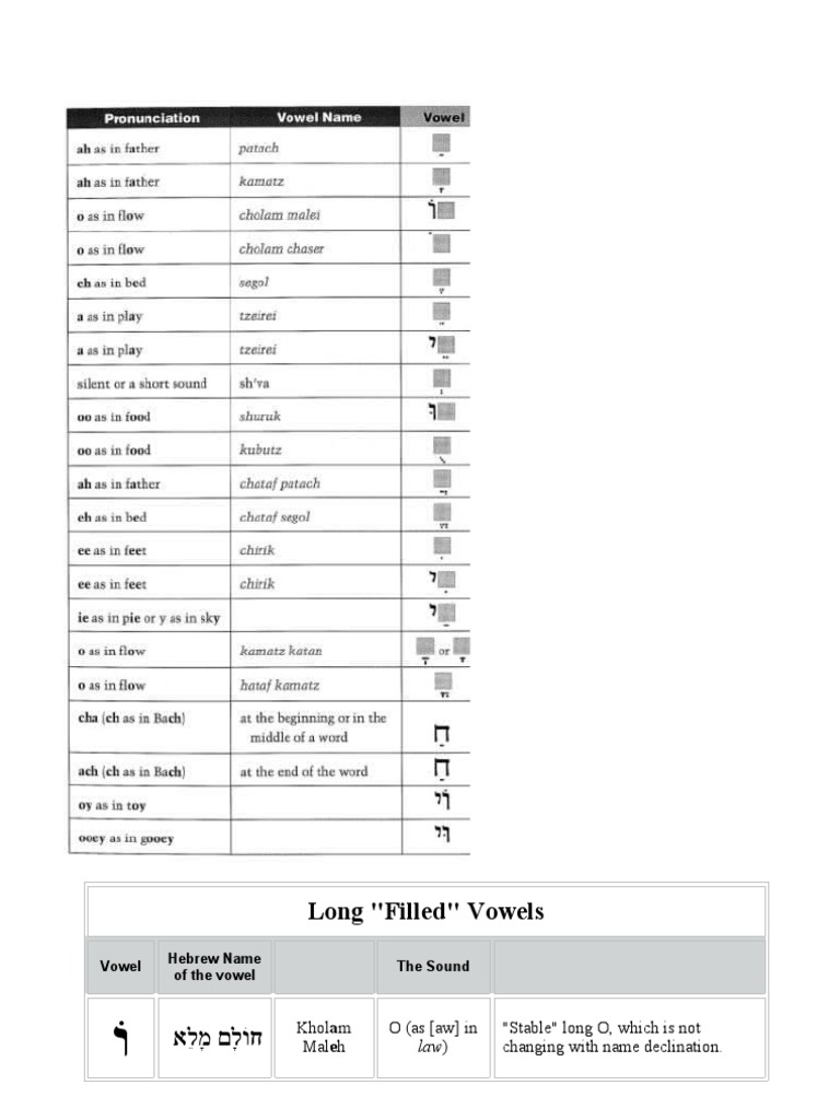 Alfabeto e Vogais | PDF | Hebrew Language | Arabic