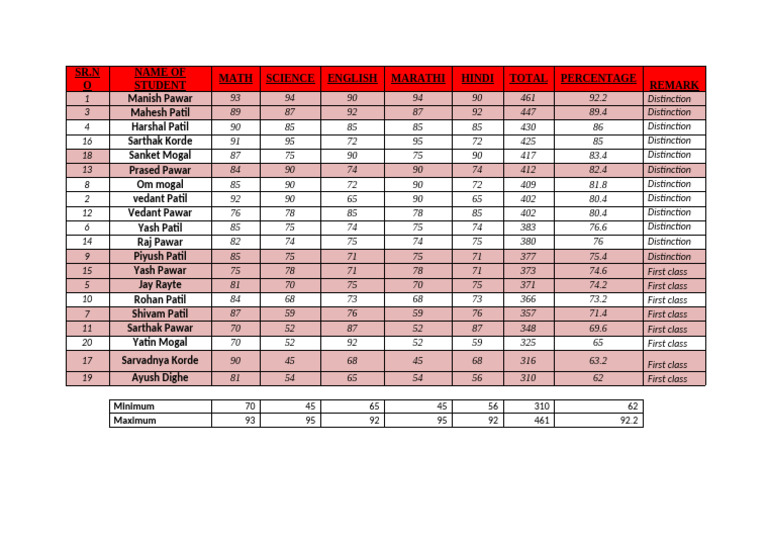 Practical No 8 | PDF
