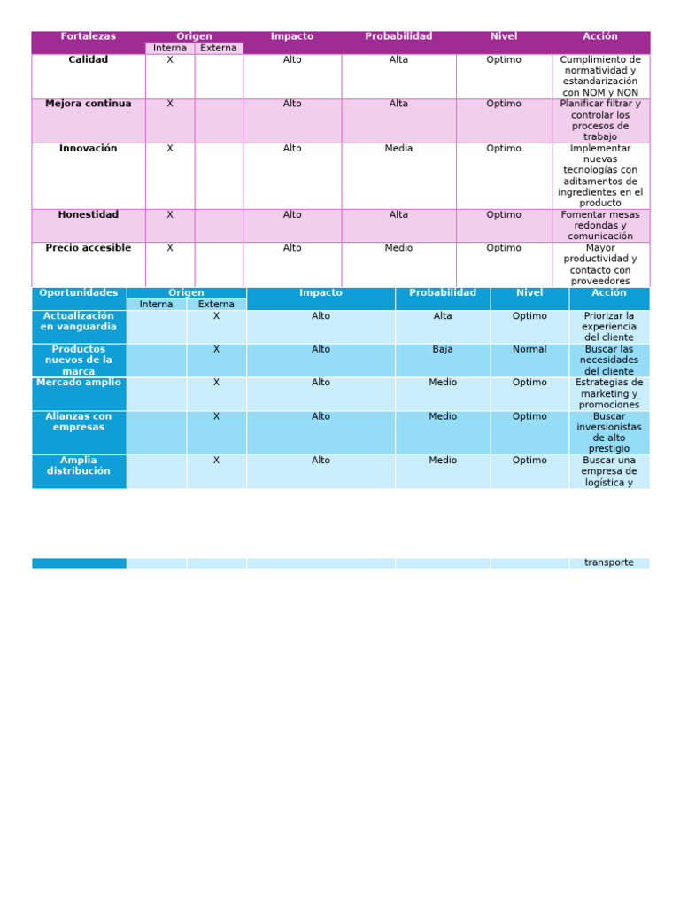 Tbla de For. y Op. | PDF | Business | Marketing