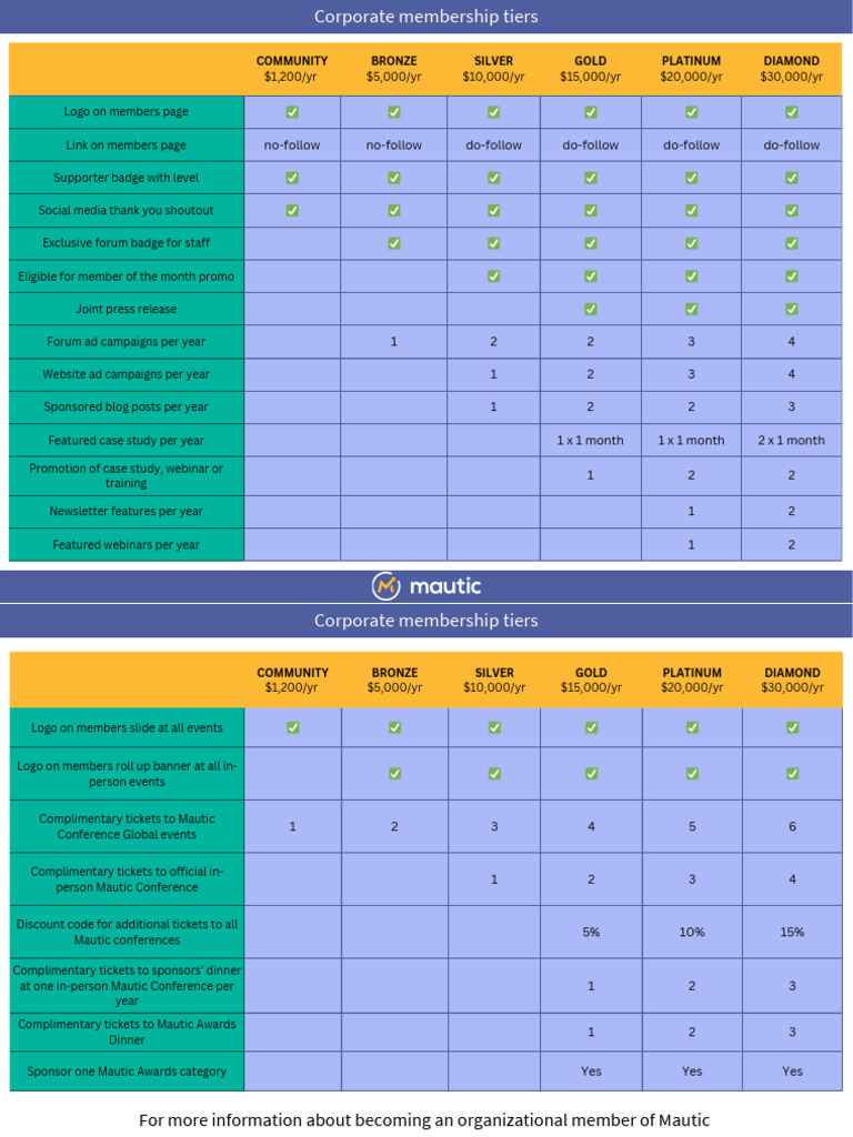 Mautic Membership Tiers & Benefits | PDF