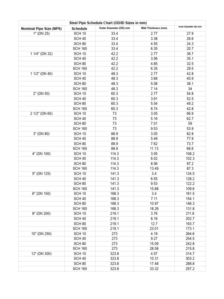 Steel Pipe Schedule Chart (OD - ID Sizes in MM) - Google Sheets | PDF