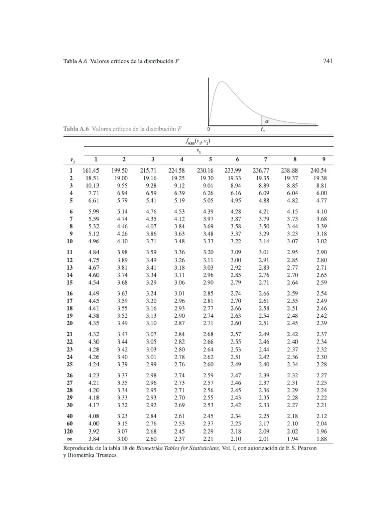 Tablas de La Distribución F | PDF