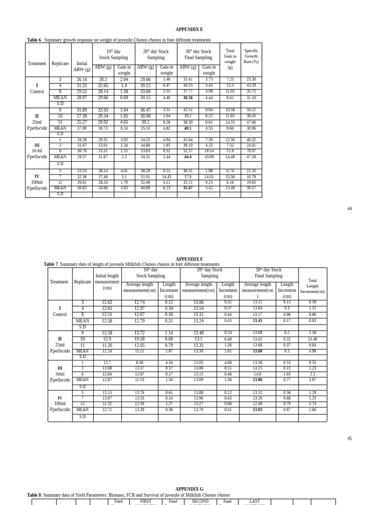 3 APPENDIX Shiny Bush Continuation Page | PDF | Statistics | Mean