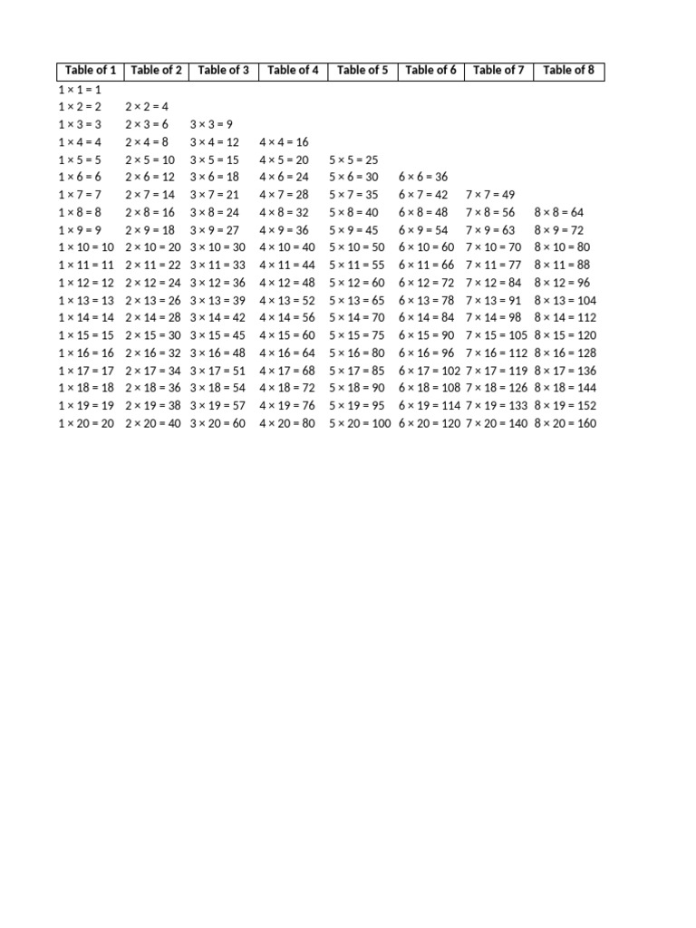 Comprehensive Multiplication Table 1-20 | PDF