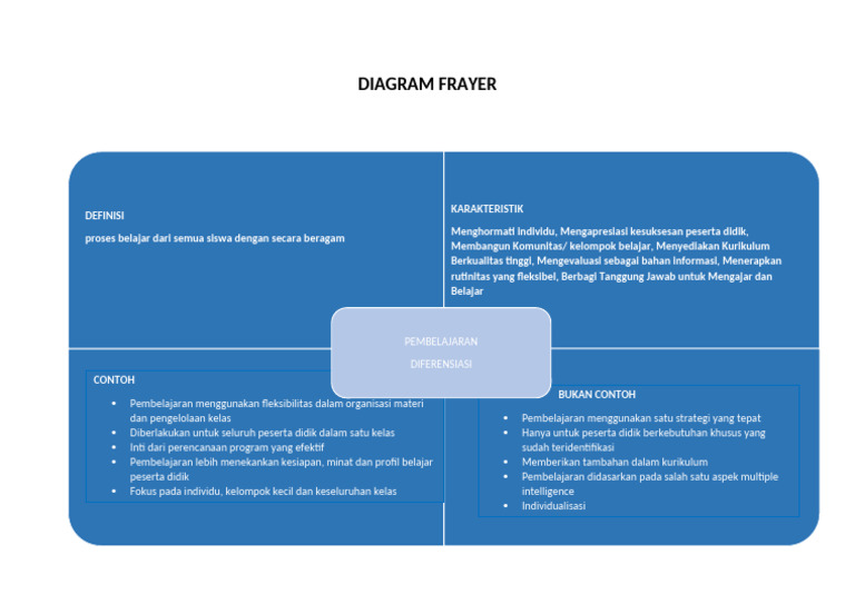 Diagram Frayer | PDF