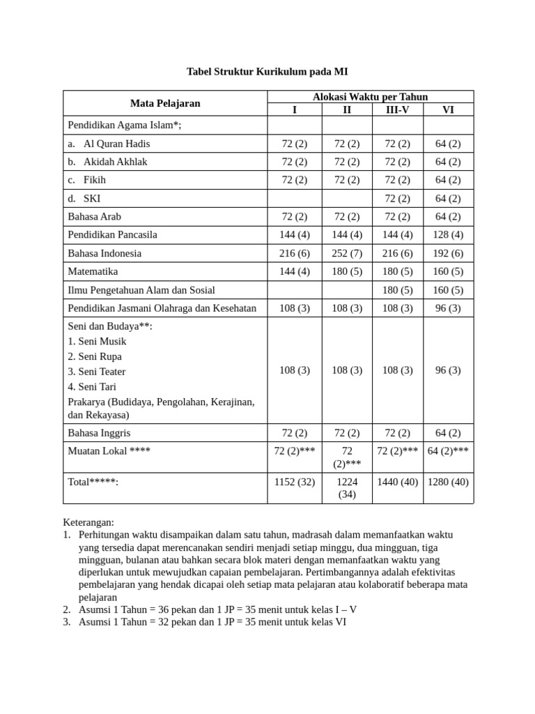 Tabel Struktur Kurikulum Pada MI | PDF