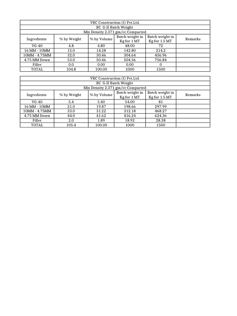 BATCH WEIGHT 1 | PDF