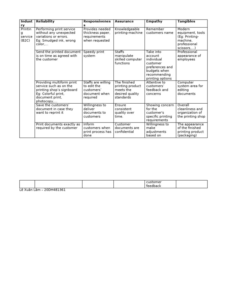 Homework - Five Dimensions of Service Quality | PDF