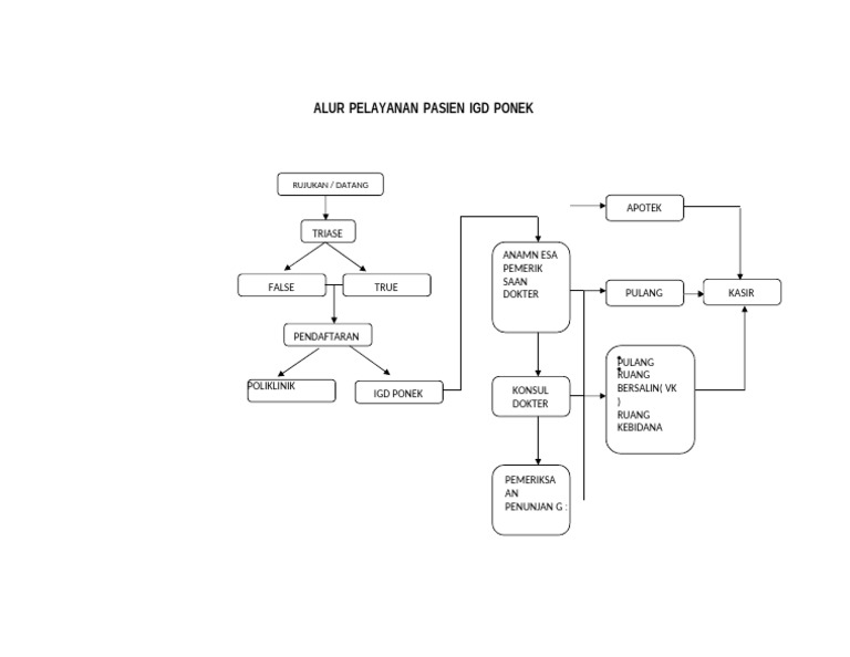 Alur Pelayanan Pasien Igd Ponek | PDF