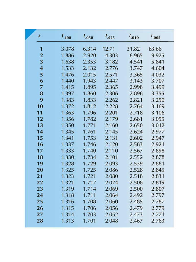 T Score Table Decision Sciences | PDF