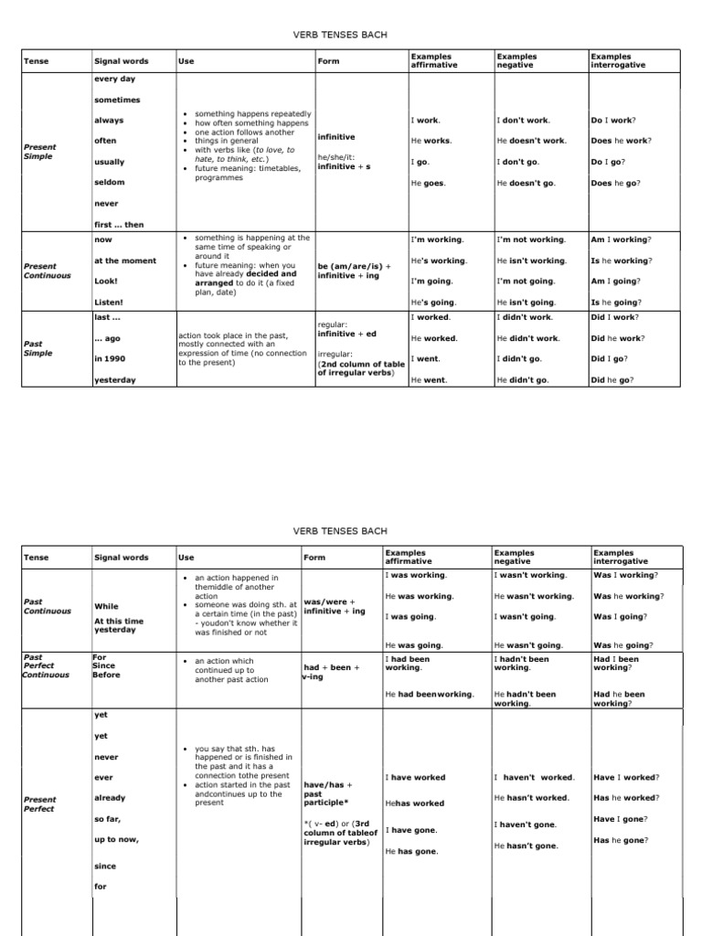 VERB TENSE TABLE | PDF | Perfect (Grammar) | Semantic Units