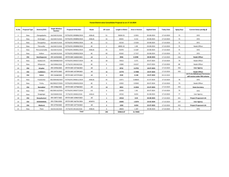 Forest Proposal Status Report | PDF