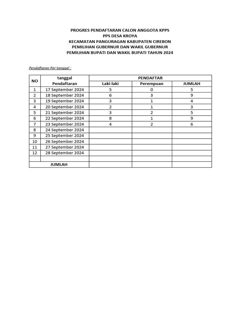 Progres Tahapan Pendaftaran Calon Anggota KPPS-2 | PDF