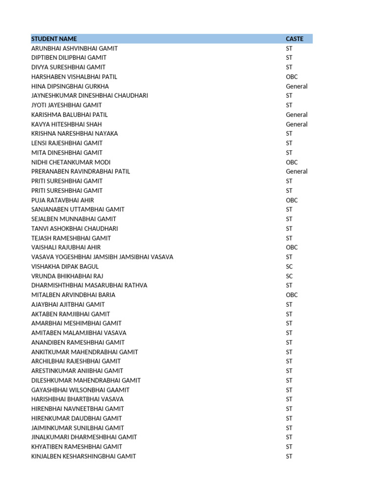 Student Caste List by Category | PDF | Gujarat