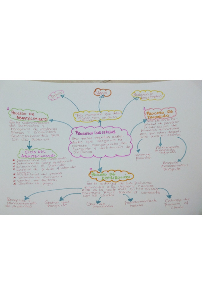 Mapa Procesos Logístico | PDF