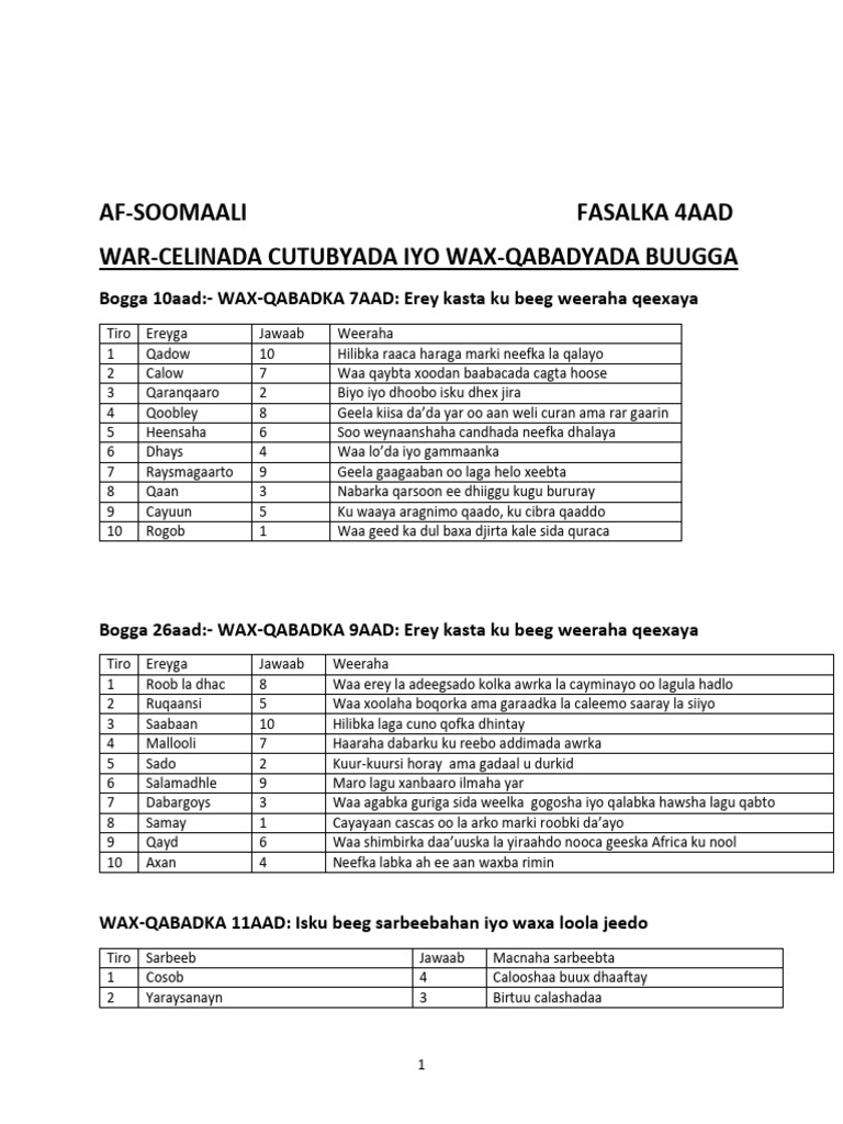 Soomaali Buuga Oo Ka Shaqaysan | PDF | Cooking, Food & Wine | Language ...