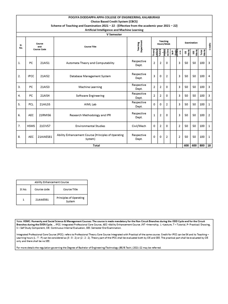 5th and 6th Syllabus-AIML-2021-2022 | PDF | Relational Model ...