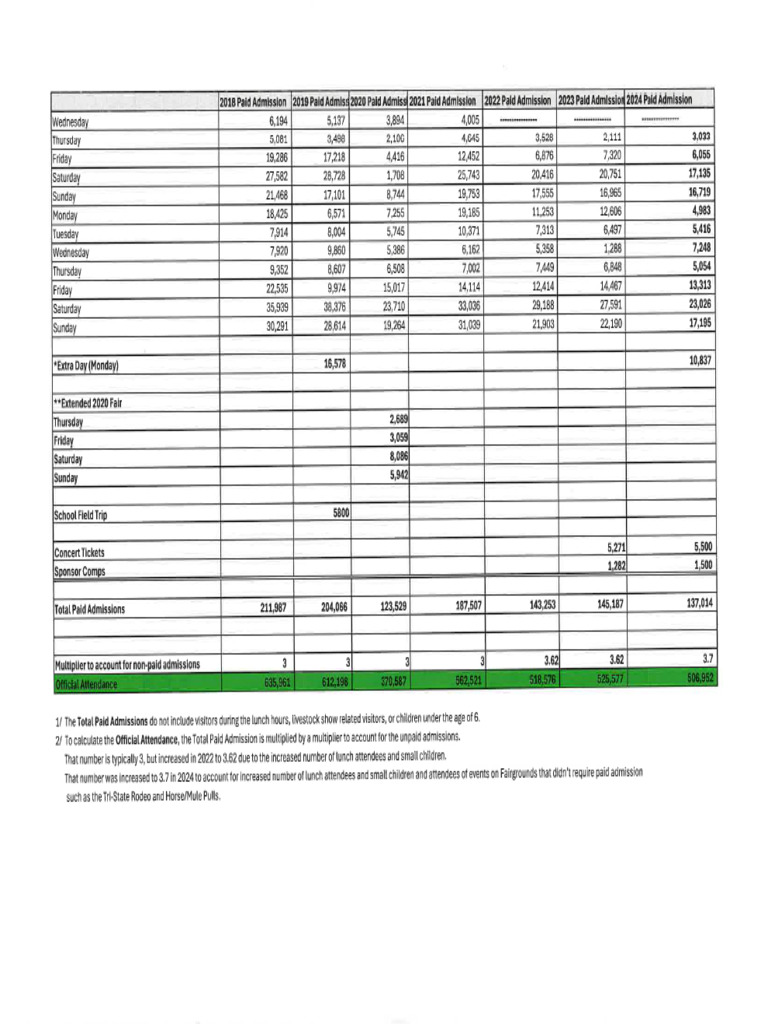 State Fair Total Attendance - 2018 - 2024 | PDF