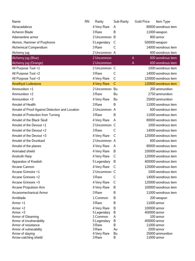 D&D 5E Magic Item Price List | PDF