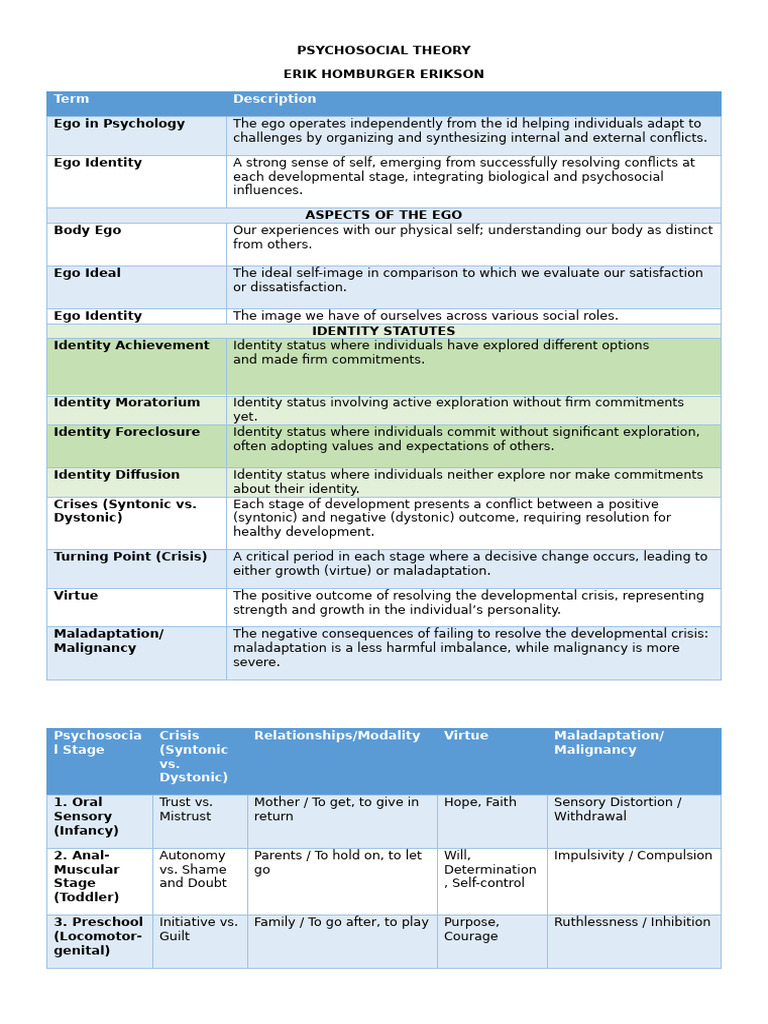 Notes (T.O.P. - ERIK ERIKSON) | PDF | Identity (Social Science) | Id