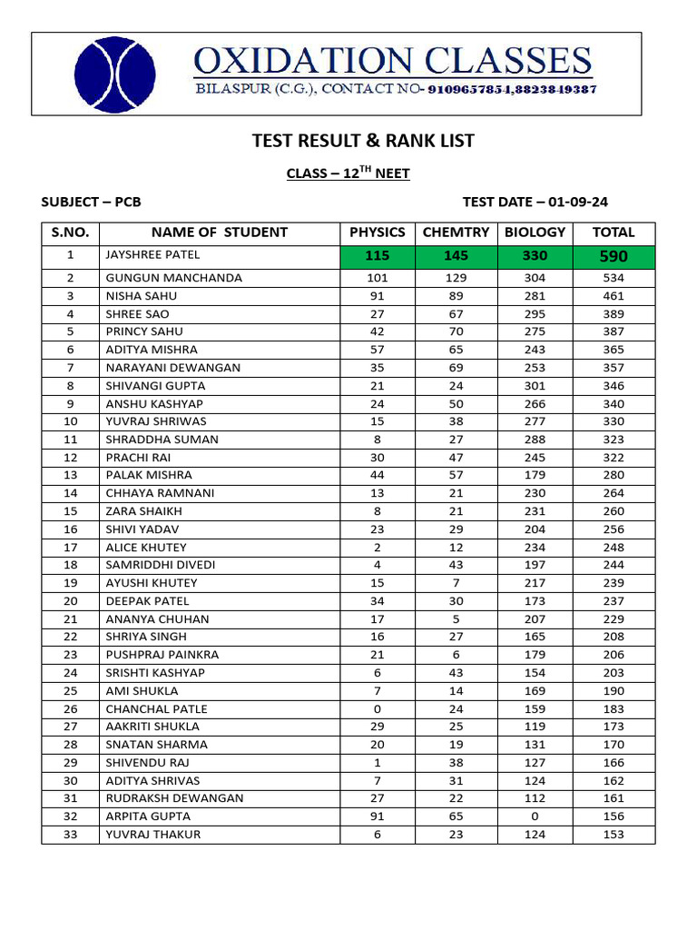 12TH Neet Rank List 01.09.24 | PDF