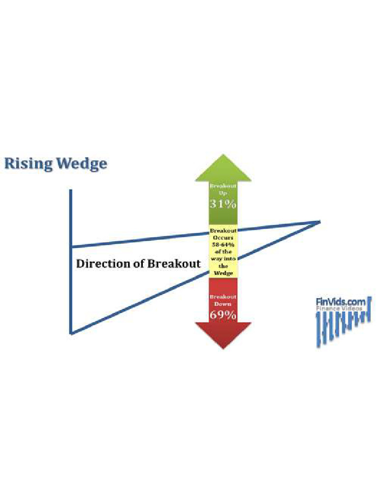 Rising Wedge Breakout Direction | PDF