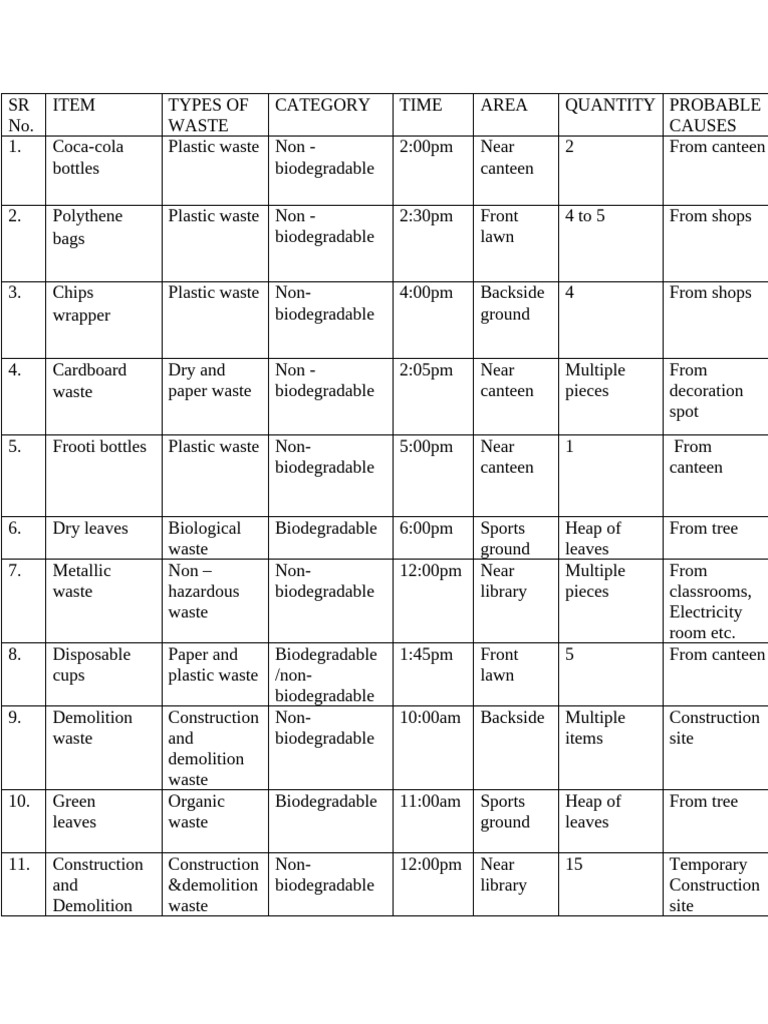 Different Types of Waste Generated - Table | PDF | Waste | Plastic