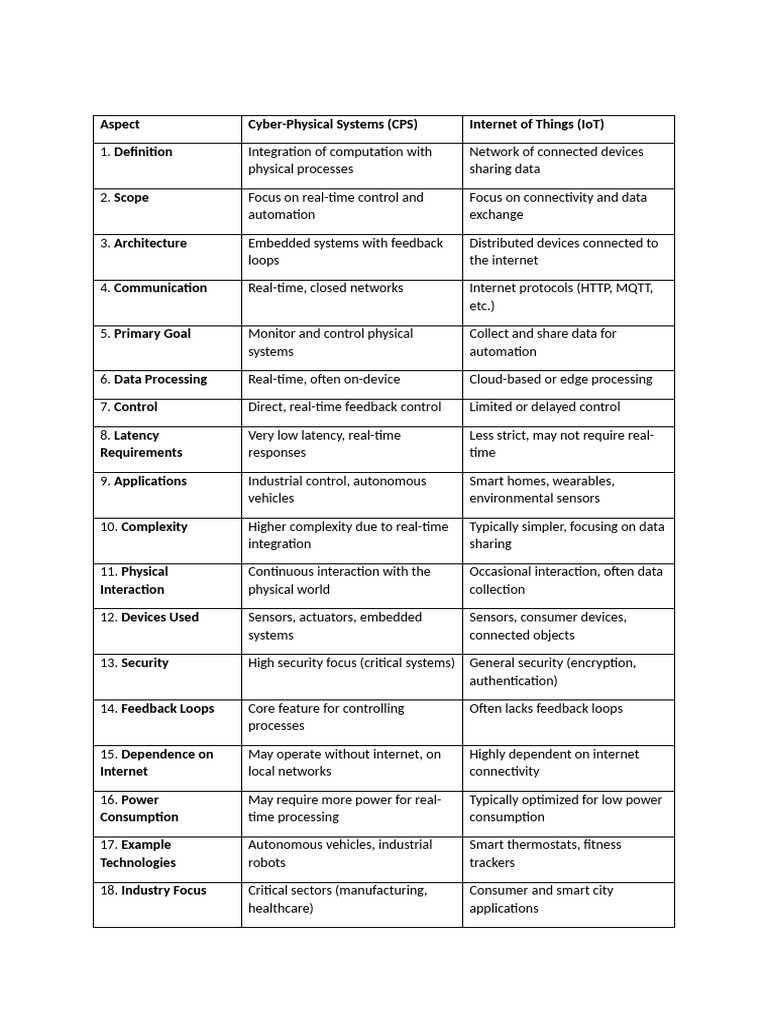 cps vs iot | PDF | Internet Of Things | Computer Network
