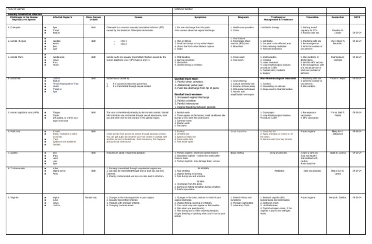 Human Reproduction STI Summary | PDF | Sexually Transmitted Infection | Vagina