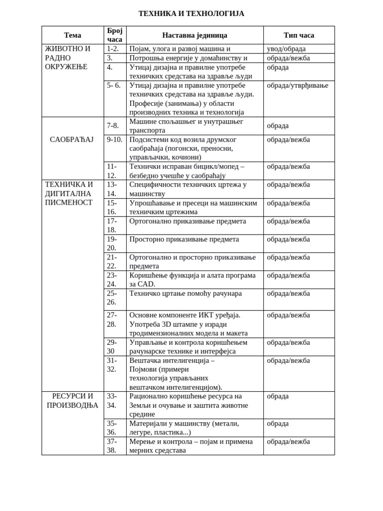 Plan Realizacije VII Razred | PDF