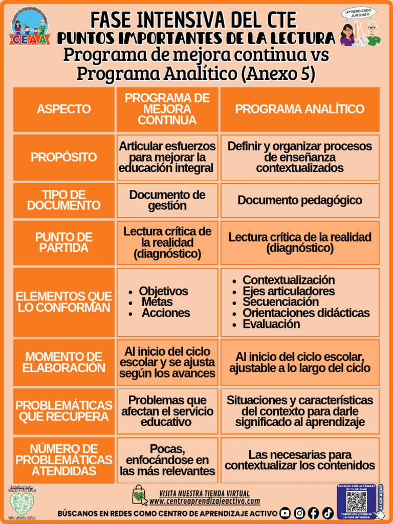 Infografia Programa de Mejora Continua Vs Programa Analitico | PDF