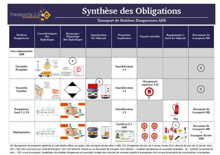 Synthèse Obligation 2 | PDF | Transport