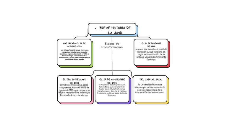 Breve Historia de la UASD | PDF