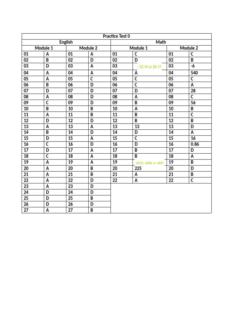 Pratique SAT 2024: Test 0 | PDF