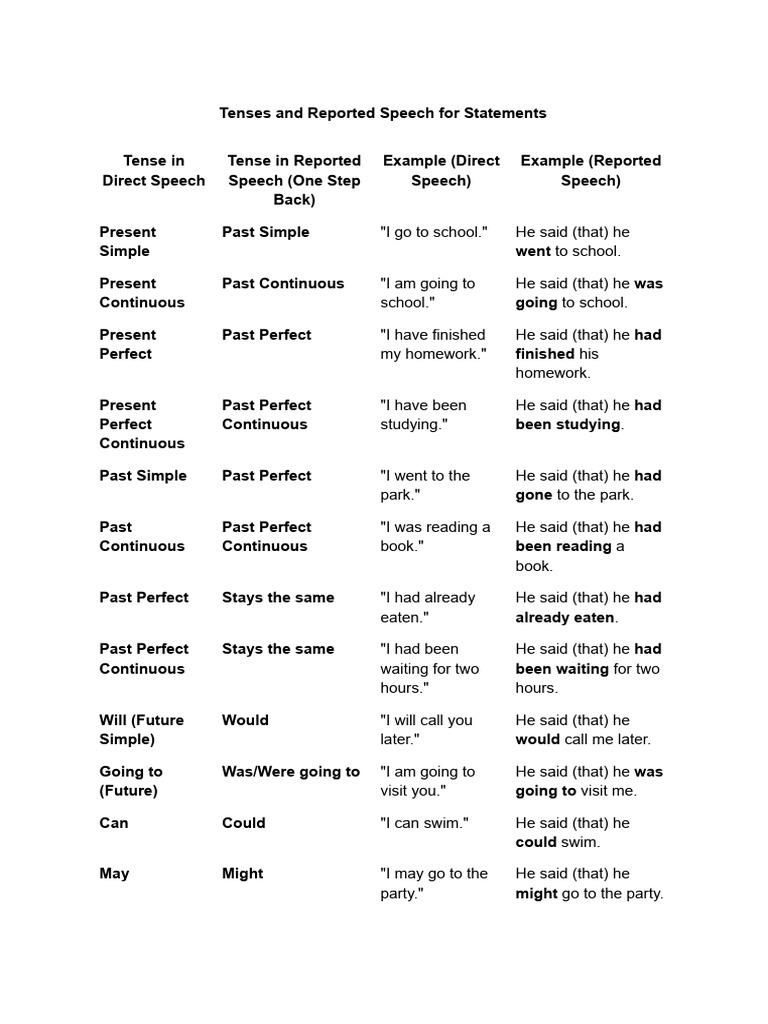 Reported Speech Handout 3B | PDF | Grammatical Tense | Perfect (Grammar)