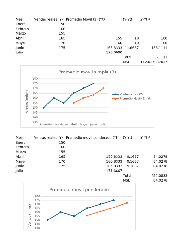Promedio Movil Simple y Ponderado | PDF