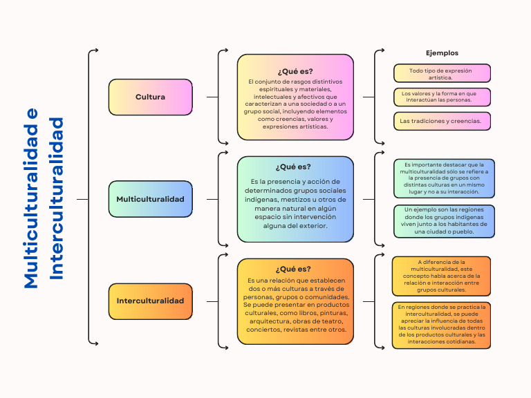 Cuadro Comparativo Multiculturalidad | PDF | Multiculturalismo | Interculturalidad
