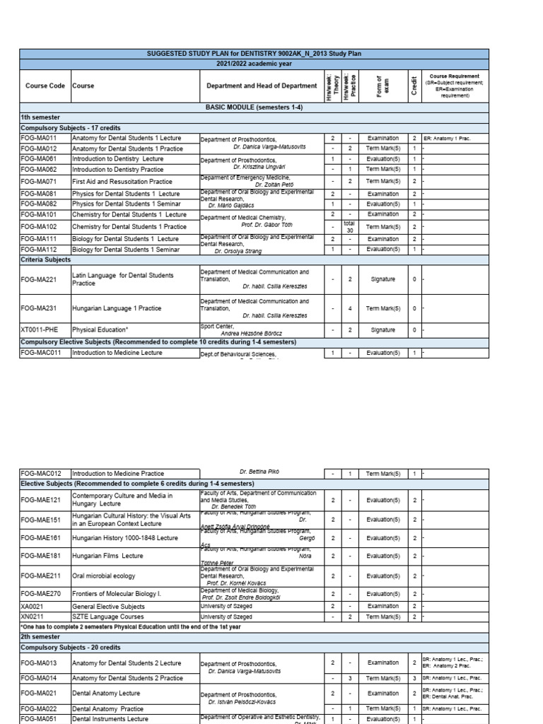 Dentistry Curriculum at University of Szeged | PDF | Prosthodontics ...