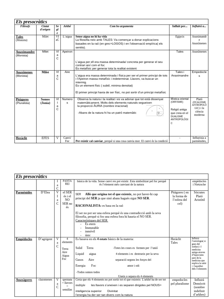 Graella Presocràtics - 1 | PDF