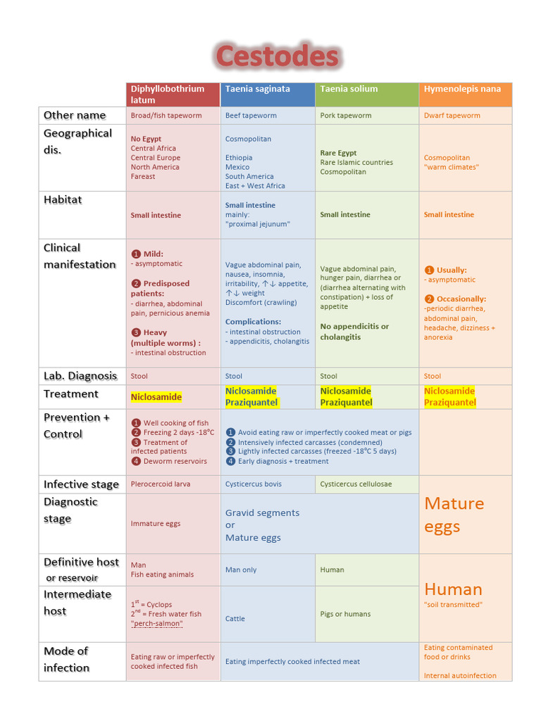 Cestodes | PDF | Clinical Medicine | Medical Specialties