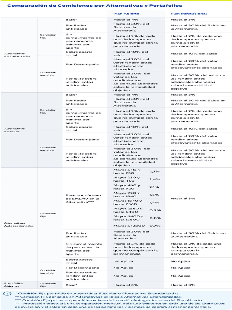 Tabla Comparaci N de Comisiones Por Alternativas y Portafolios | PDF