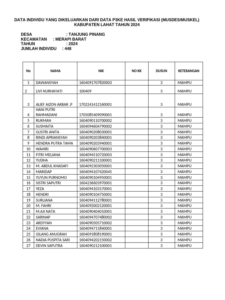 Format Permintaan Data Validasi Dan Verifikasi P3ke 2024 Tanjung Pinang Merapi Barat | PDF