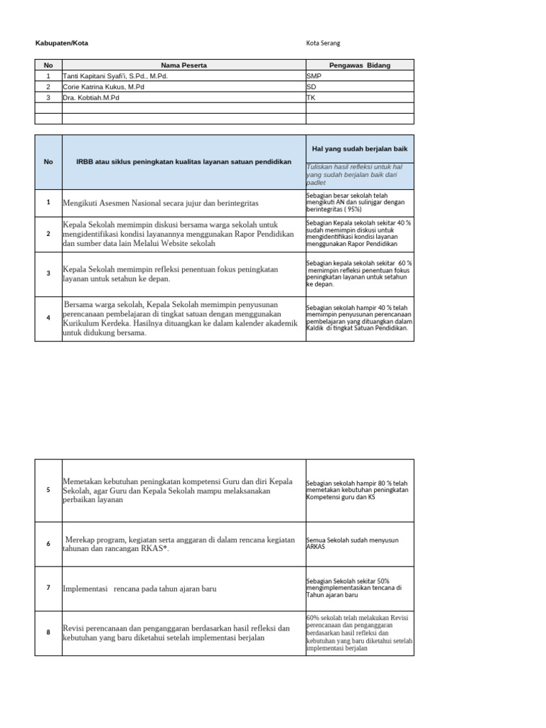 LK 2 Refleksi Tahapan PBD Tindak Lanjut - KOTA SERANG | PDF