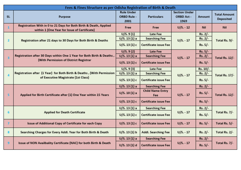 Fees & Fines Structure | PDF | Civil Law (Common Law) | Government
