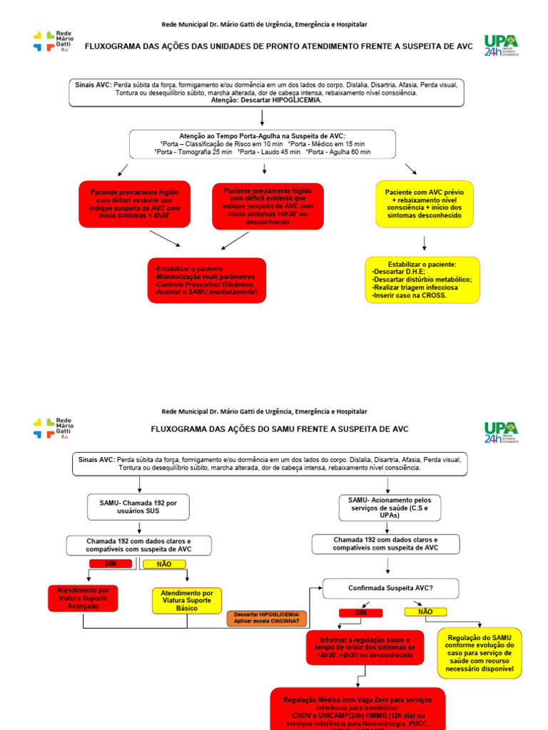 Fluxo AVC e IAM APH | PDF | AVC | Eletrocardiografia
