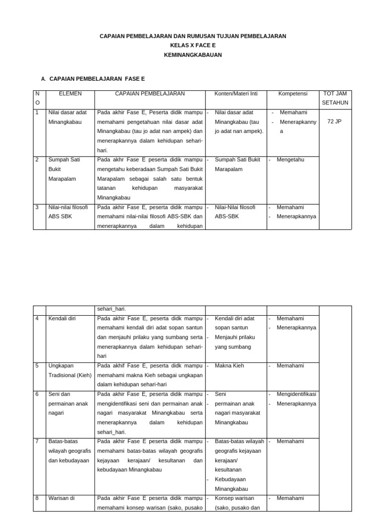 CAPAIAN PEMBELAJARAN N TP 2023 | PDF