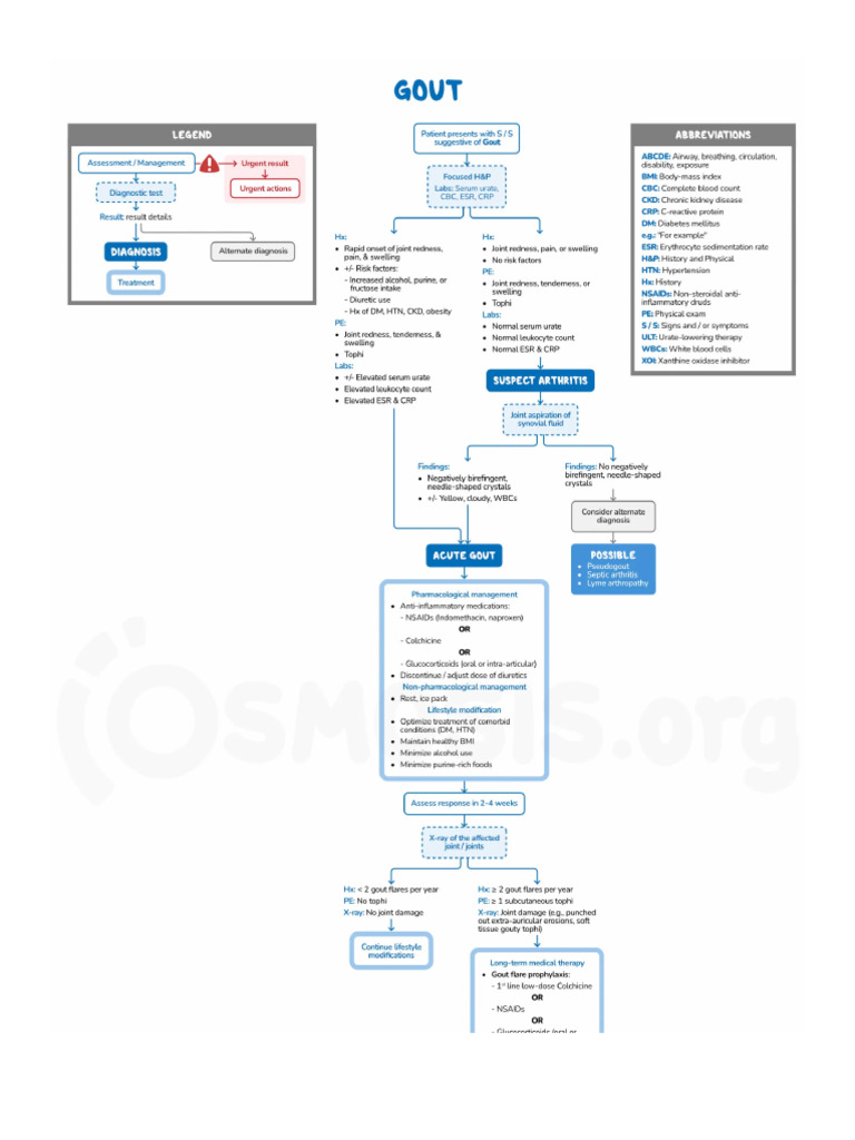 Gout - Clinical Sciences - Video, Anatomy & Definition - Osmosis | PDF