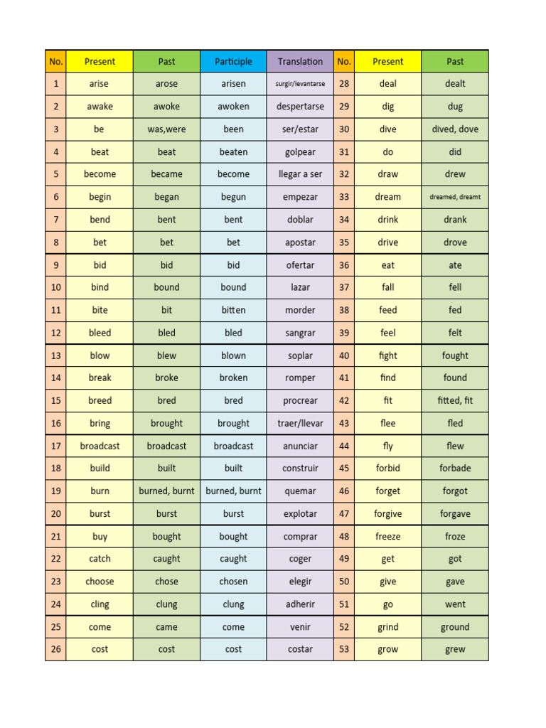 Irregular Verbs List with Translations | PDF | Semantic Units | Linguistics