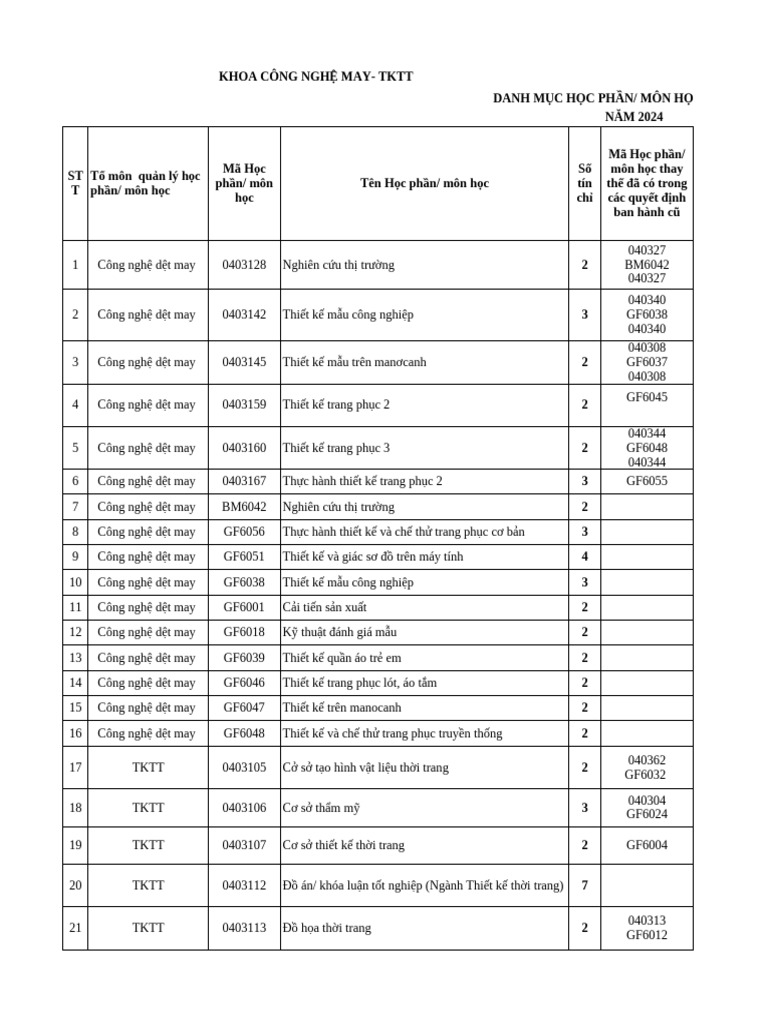 Tong Hop Cac HP Du Kien Ky 2 Nam Hoc 2025 2026 Khoa 17 18 14.10.2024 | PDF
