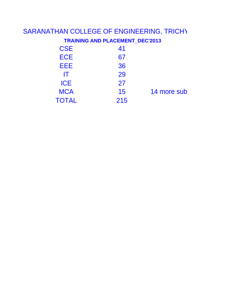 Saranathan College Placement Data 2013 | PDF